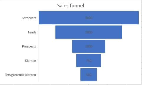 Wat Is een Sales Funnel? Betekenis, Excel Template + 3 Tips